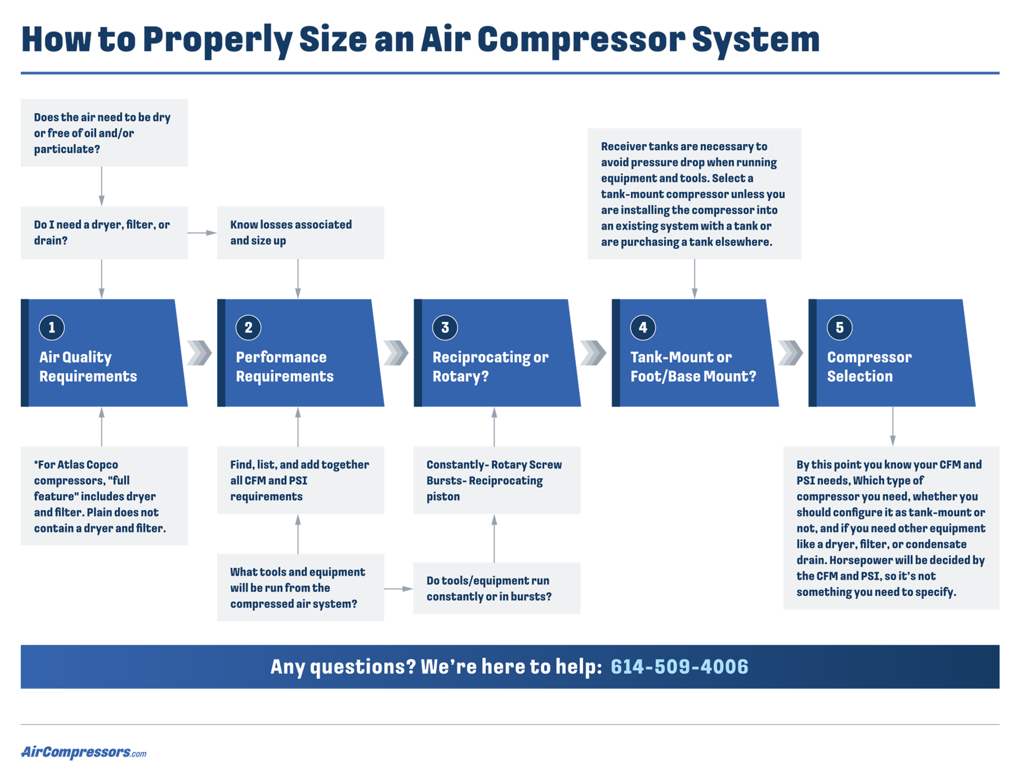How to Properly Size an Air Compressor System